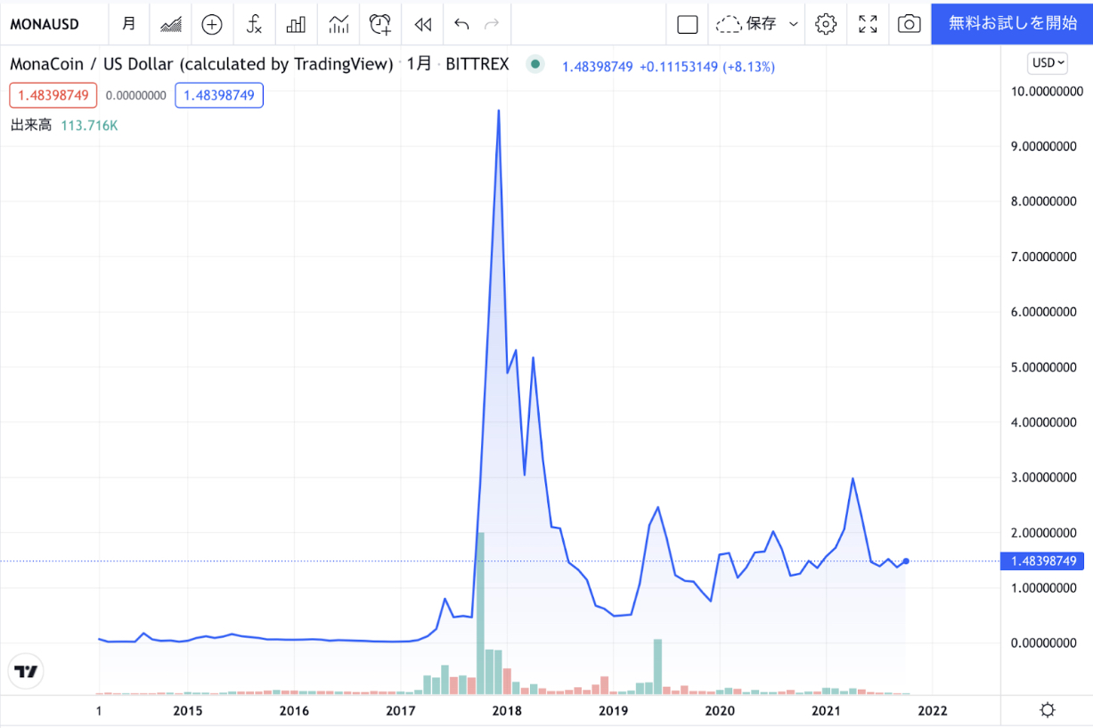 モナコイン（MONA）とはどのような仮想通貨？特徴や将来性を紹介