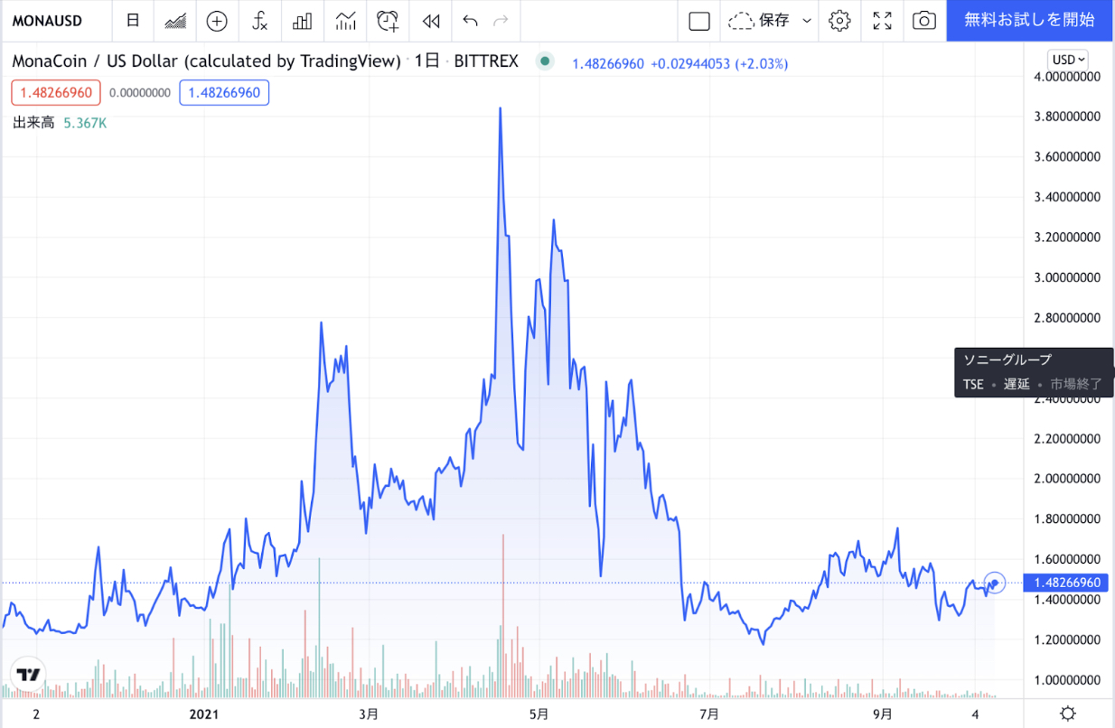モナコイン（MONA）とはどのような仮想通貨？特徴や将来性を紹介